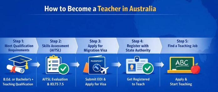 High-Demand Teaching Jobs in Australia: A Guide for International ...